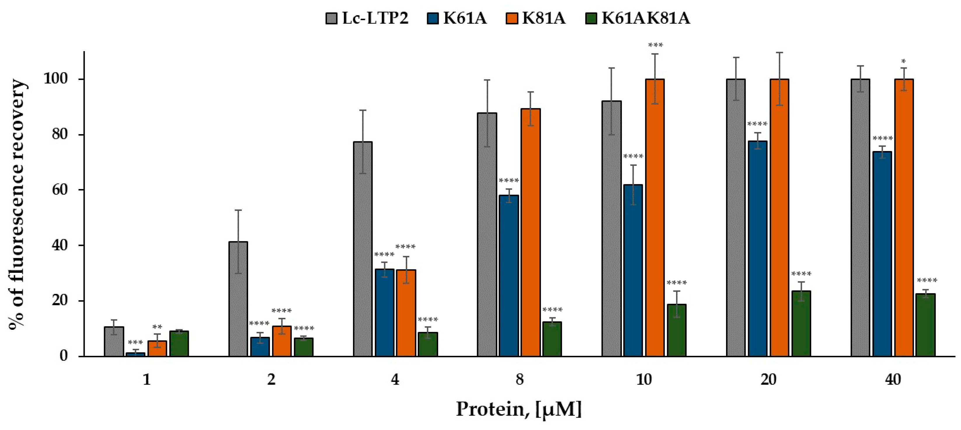 Molecular Insight into Ligand Binding and Transport by the Lentil Lipid ...