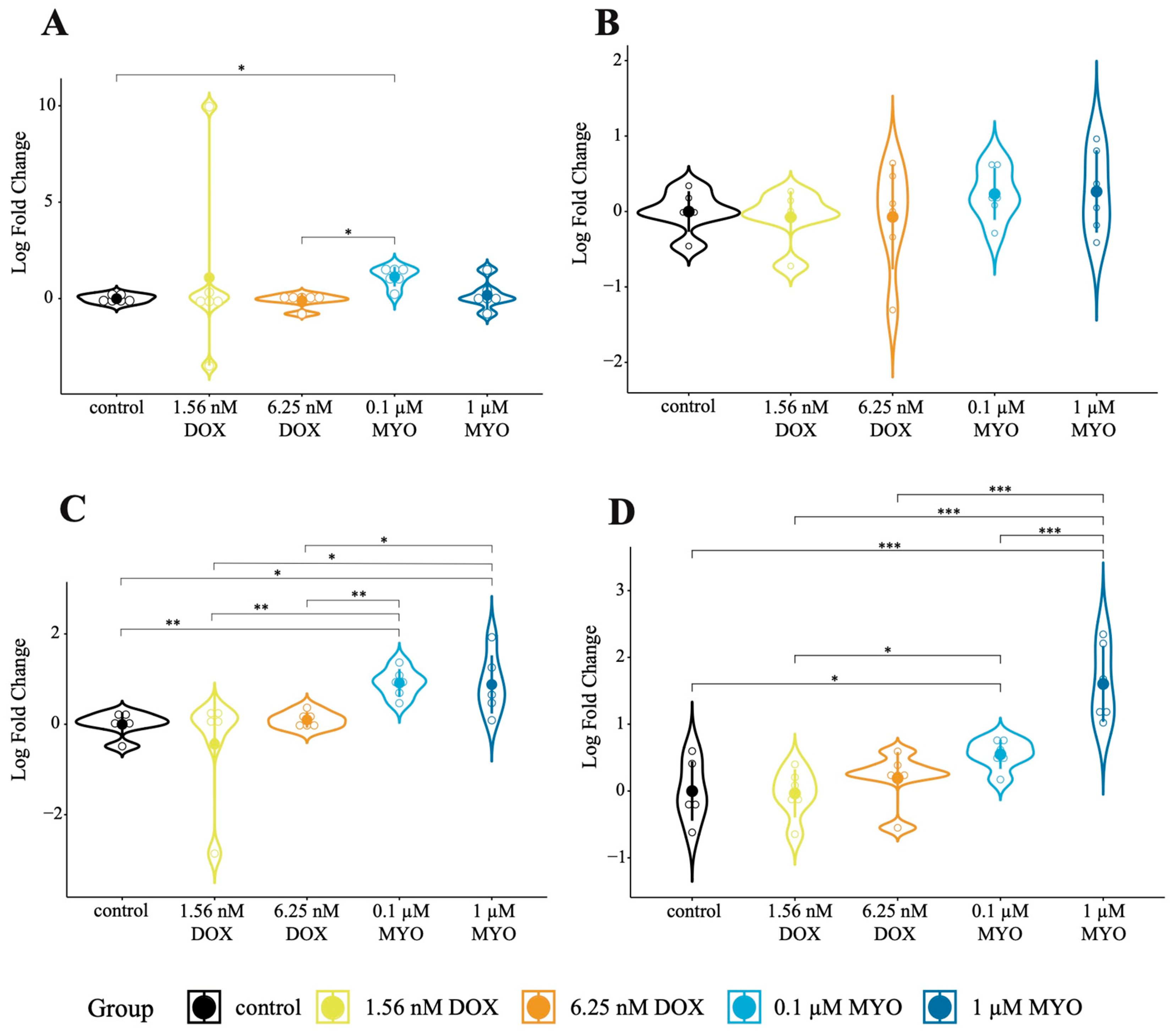 A CircRNA–miRNA–mRNA Network for Exploring Doxorubicin- and Myocet ...