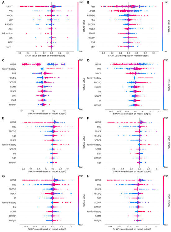 Prediction of Parkinson’s Disease Using Machine Learning Methods