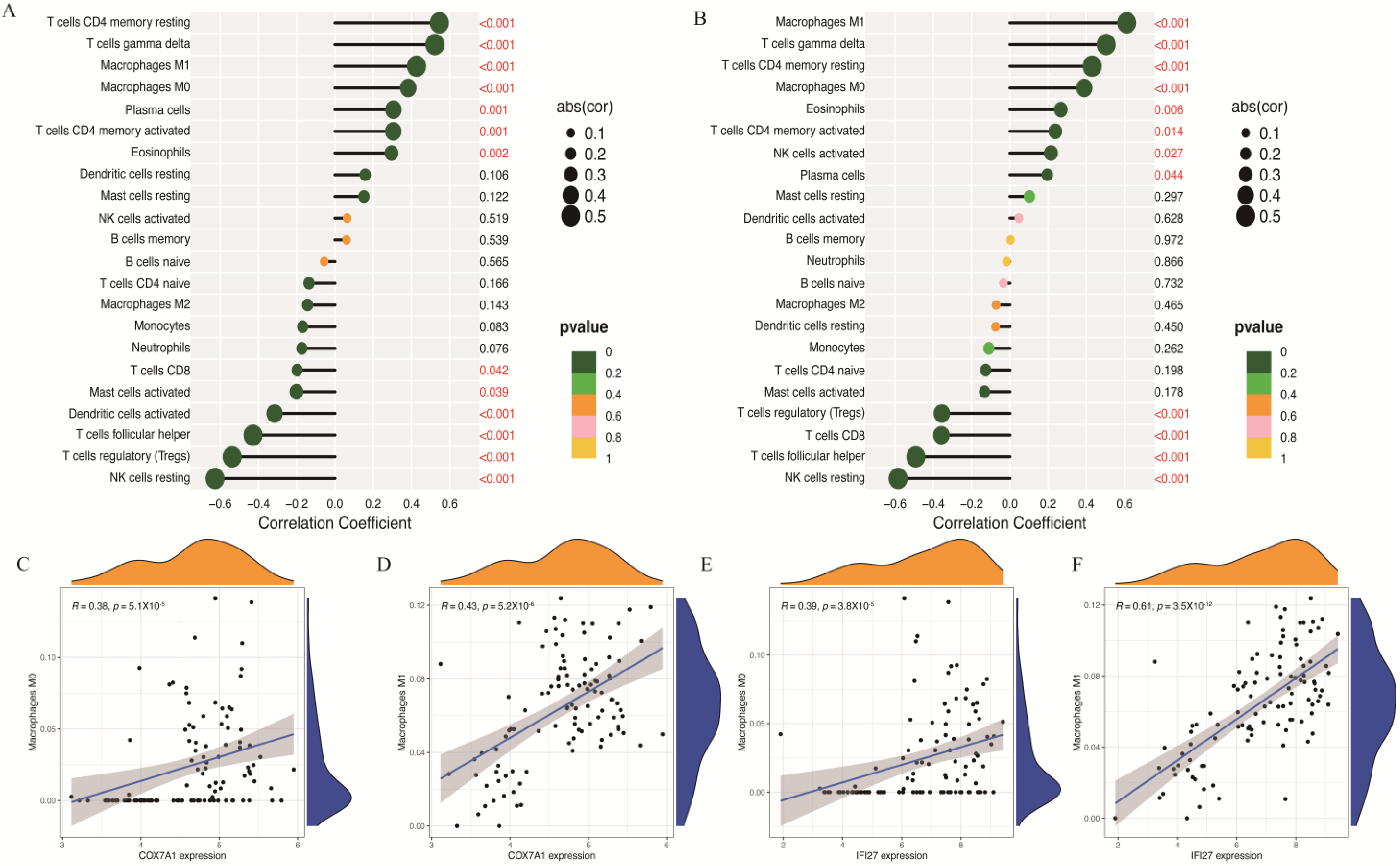 Integrated Bioinformatics and Validation Reveal IFI27 and Its Related Molecules as Potential ...