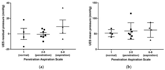 Biomolecules | Free Full-Text | Upper Esophageal Sphincter Dysfunction ...
