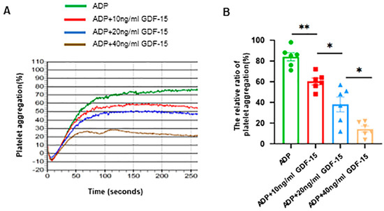 GDF-15 Inhibits ADP-Induced Human Platelet Aggregation through the ...