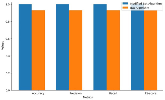Modified Meta Heuristic BAT with ML Classifiers for Detection of Autism ...