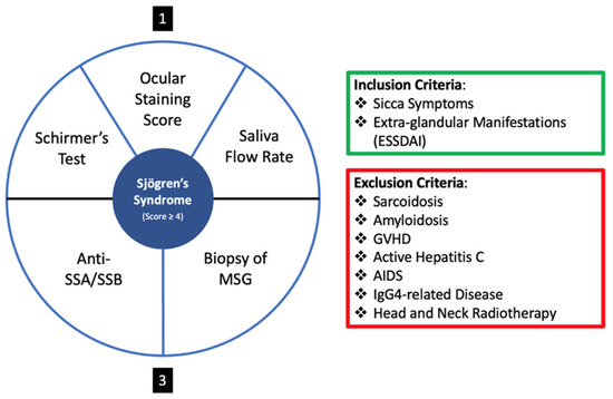 Advances in Sjögren’s Syndrome Dry Eye Diagnostics: Biomarkers and ...