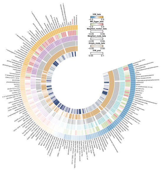 Potential Causal Association between Plasma Metabolites ...