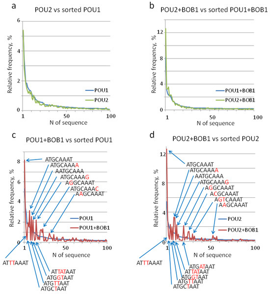Transcriptional Coactivator BOB1 (OBF1, OCA-B) Modulates the ...