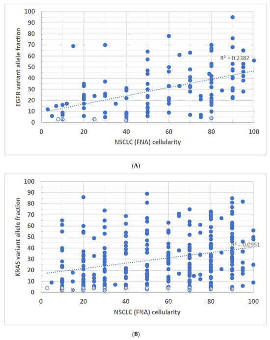 A Challenging Correlation between Tumor Cellularity and Somatic Variant ...