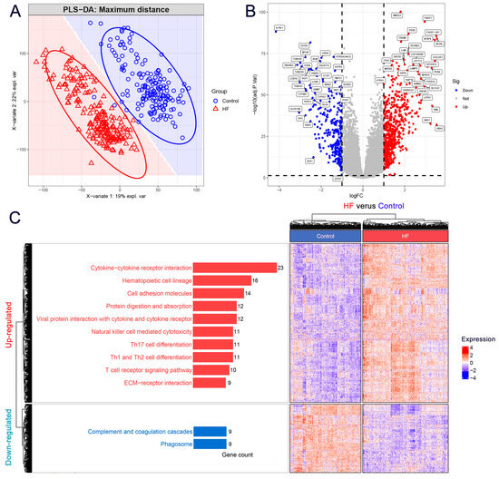 Identifying OGN as a Biomarker Covering Multiple Pathogenic Pathways ...