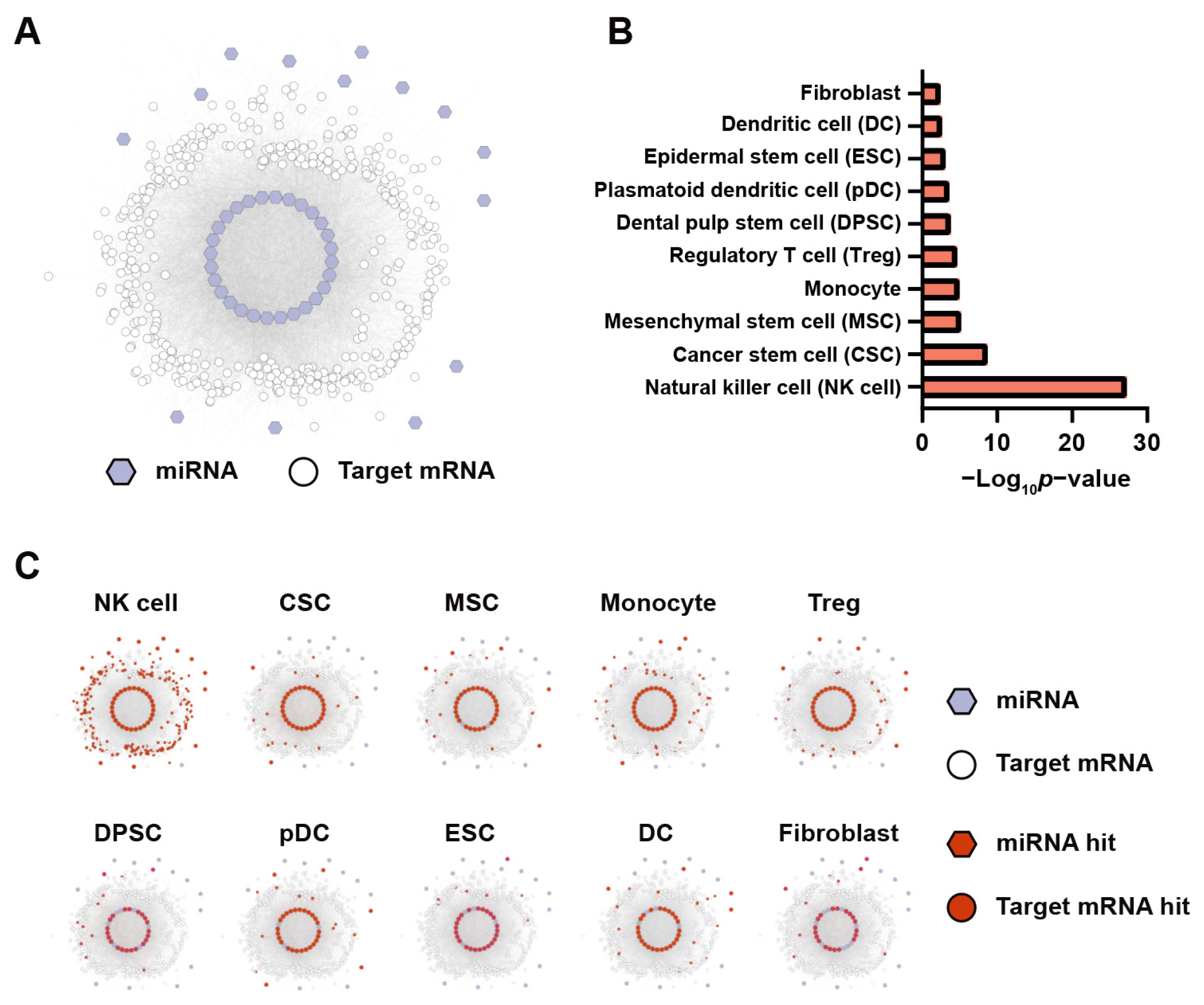 A Group of Highly Secretory miRNAs Correlates with Lymph Node ...