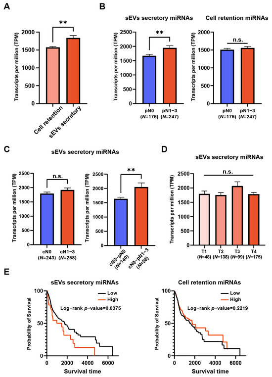A Group of Highly Secretory miRNAs Correlates with Lymph Node ...