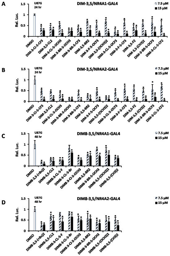 Bis-Indole Derivatives as Dual Nuclear Receptor 4A1 (NR4A1) and NR4A2 ...
