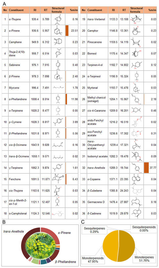 Biomolecules | Free Full-Text | Encapsulation of Fennel and Basil ...