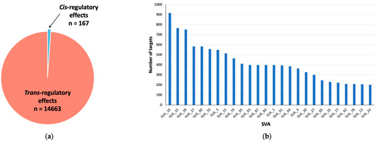 Exploring SVA Insertion Polymorphisms in Shaping Differential Gene ...