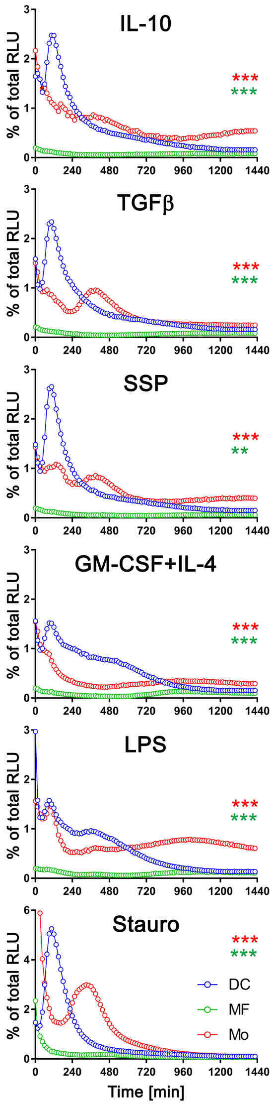 Small Spleen Peptides (SSPs) Shape Dendritic Cell Differentiation ...