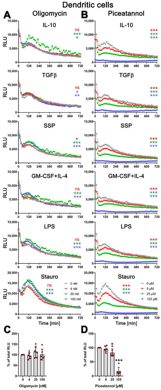 Small Spleen Peptides (SSPs) Shape Dendritic Cell Differentiation ...