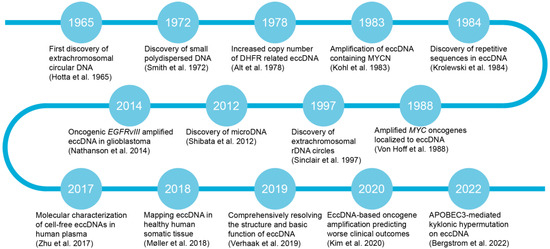 Categorizing Extrachromosomal Circular DNA as Biomarkers in Serum of Cancer