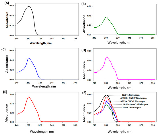 Apigenin Provides Structural Protection to Human Fibrinogen against ...