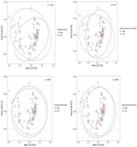 Biomolecules | Free Full-Text | Identification of Gut Microbiome ...