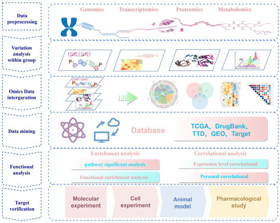 Advances in Integrated Multi-omics Analysis for Drug-Target Identification