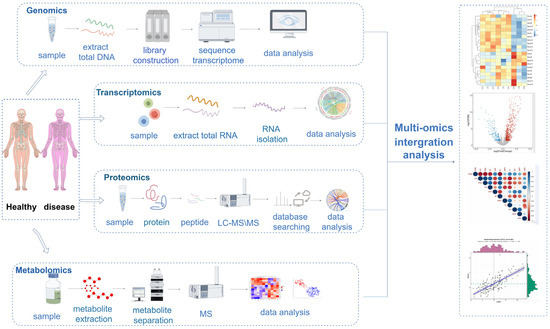 Advances in Integrated Multi-omics Analysis for Drug-Target Identification