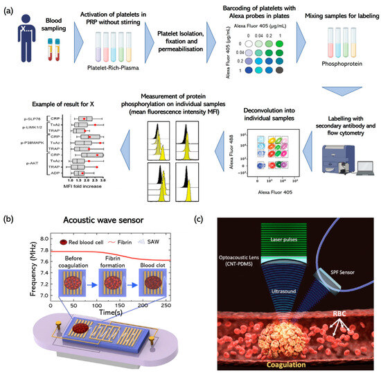 Advances in Platelet-Dysfunction Diagnostic Technologies