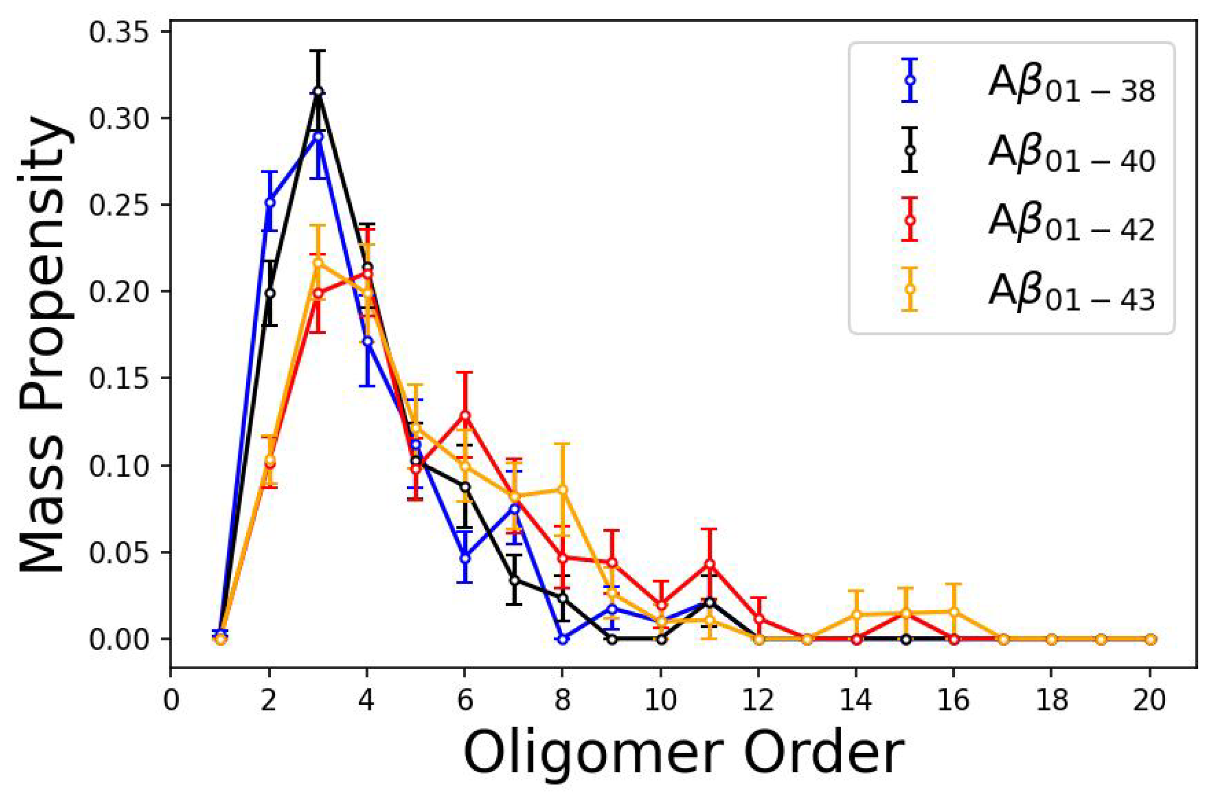 Biomolecules | Free Full-Text | Oligomer Formation by Physiologically ...