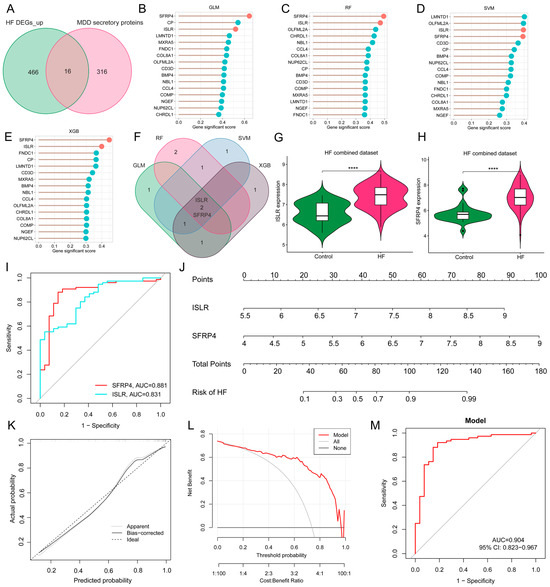 Screening of Secretory Proteins Linking Major Depressive Disorder with ...