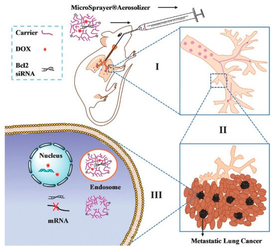 Aerosol Inhalation of Gene Delivery Therapy for Pulmonary Diseases