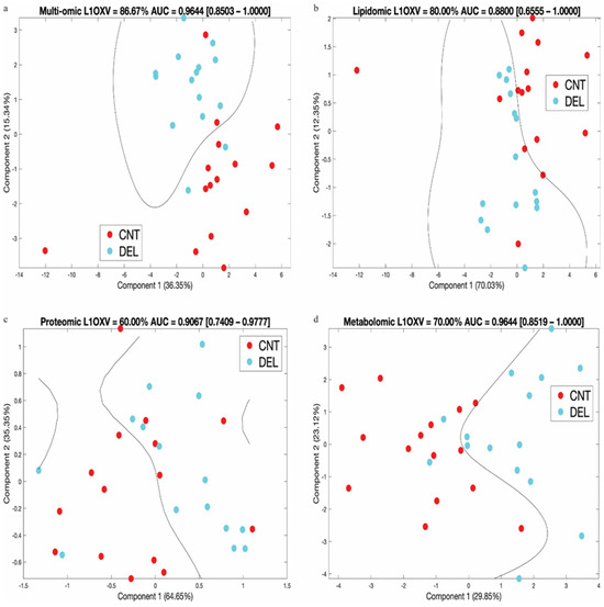 Biomolecules | Free Full-Text | Integrated Multi-Omics Analysis of ...