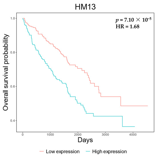 Loss-of-Imprinting of HM13 Leads to Poor Prognosis in Clear Cell Renal ...
