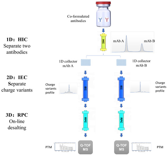 Biomolecules | Free Full-Text | Charge Variants Characterization of Co ...