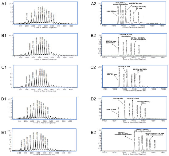 Biomolecules | Free Full-Text | Charge Variants Characterization of Co ...