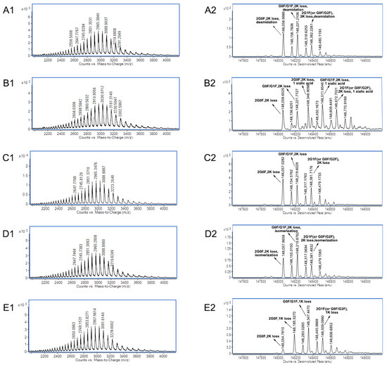 Biomolecules | Free Full-Text | Charge Variants Characterization of Co ...