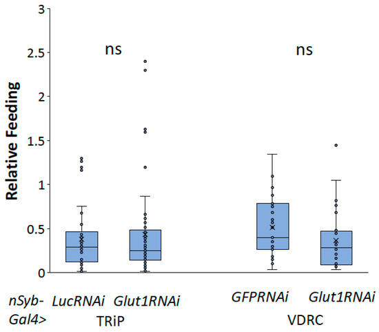 Glut1 Functions in Insulin-Producing Neurons to Regulate Lipid and ...