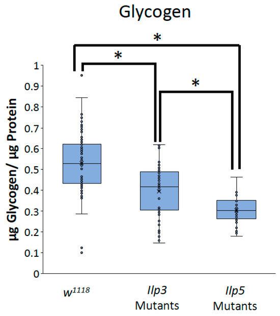 Glut1 Functions in Insulin-Producing Neurons to Regulate Lipid and ...
