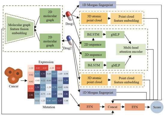 MMFSyn: A Multimodal Deep Learning Model for Predicting Anticancer Synergistic Drug Combination ...