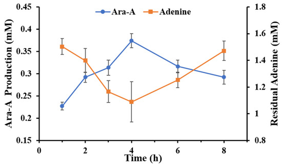 Biosynthesis of Arabinoside from Sucrose and Nucleobase via a Novel ...