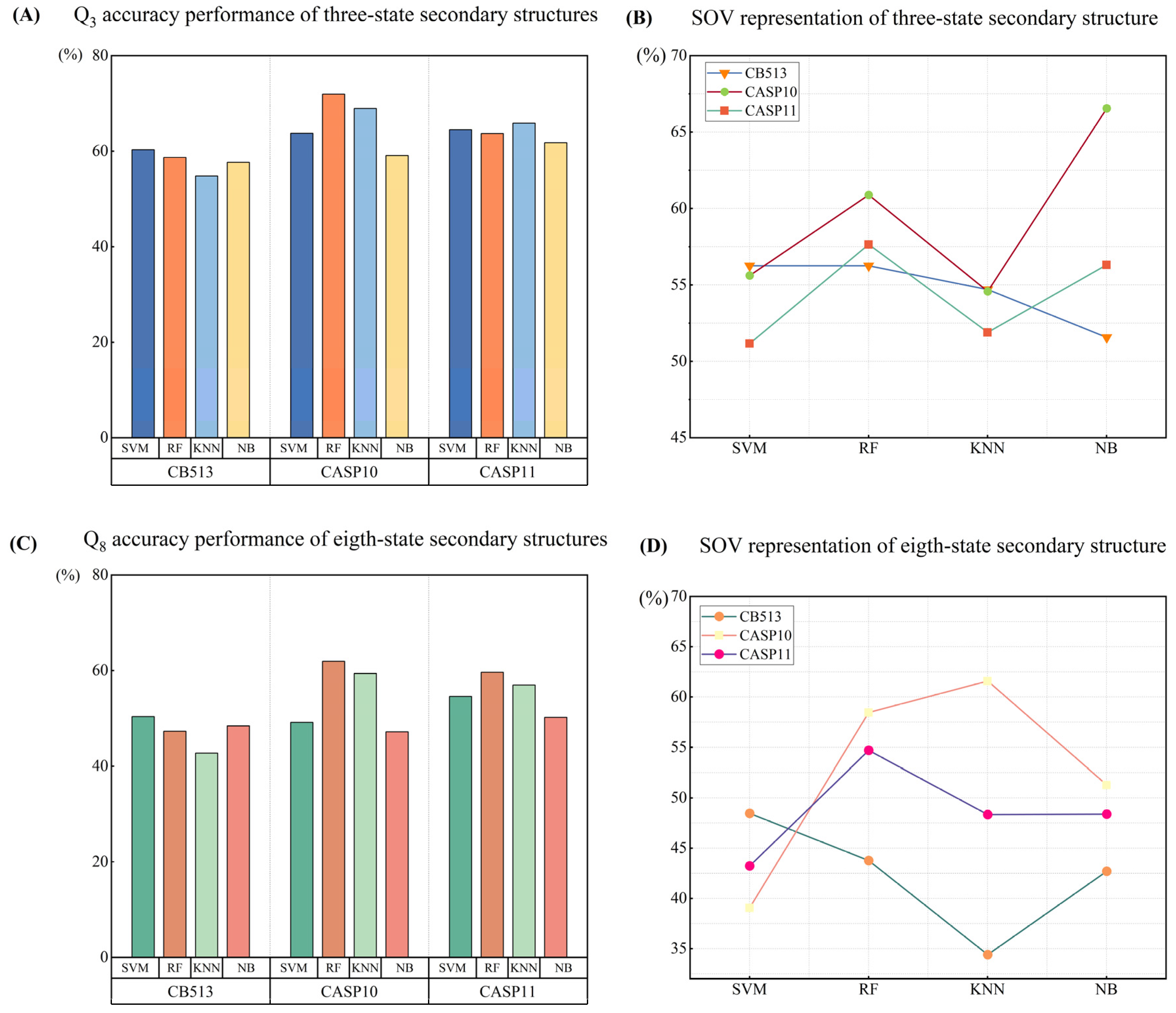 Impact of Multi-Factor Features on Protein Secondary Structure Prediction