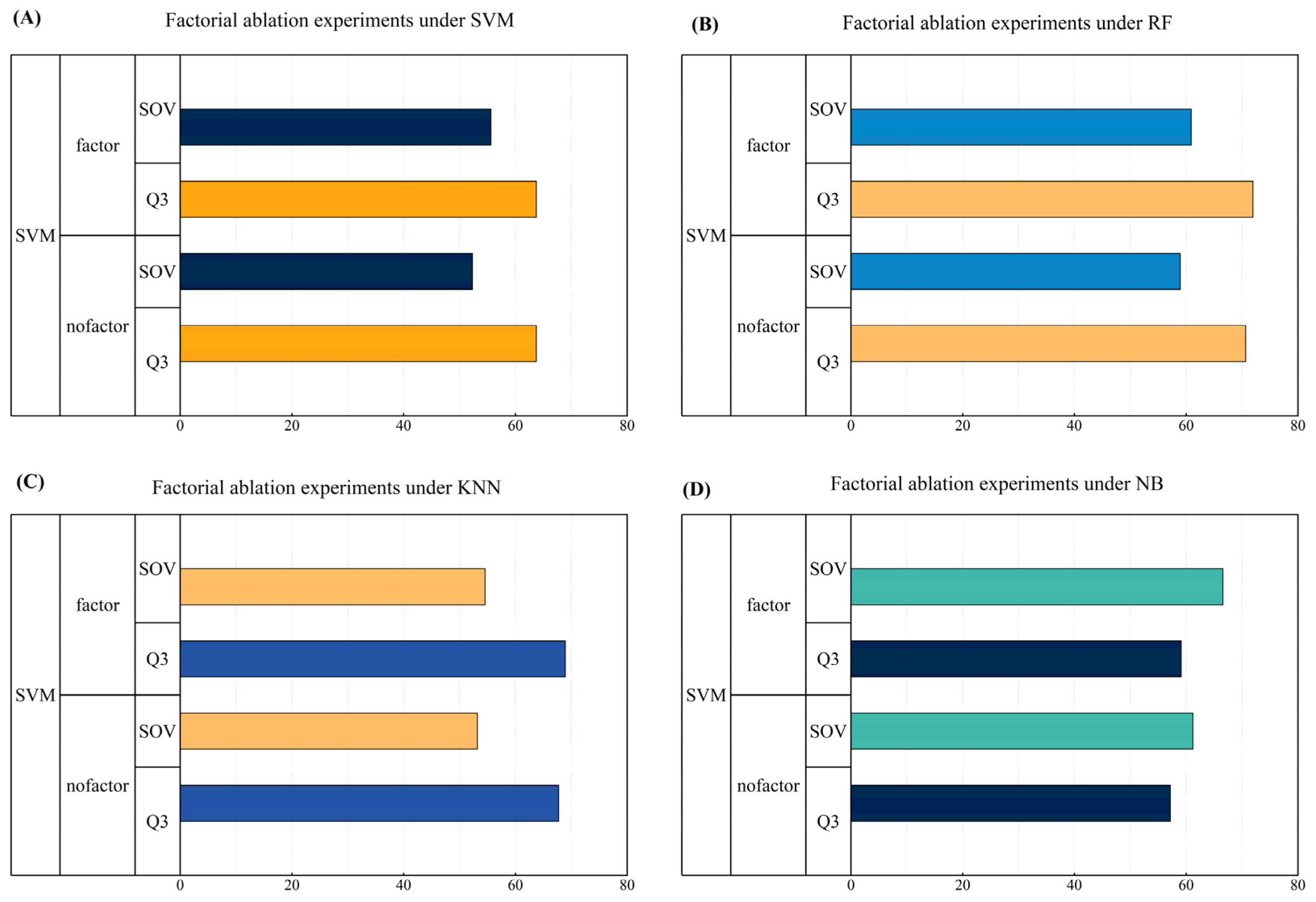 Impact of Multi-Factor Features on Protein Secondary Structure Prediction