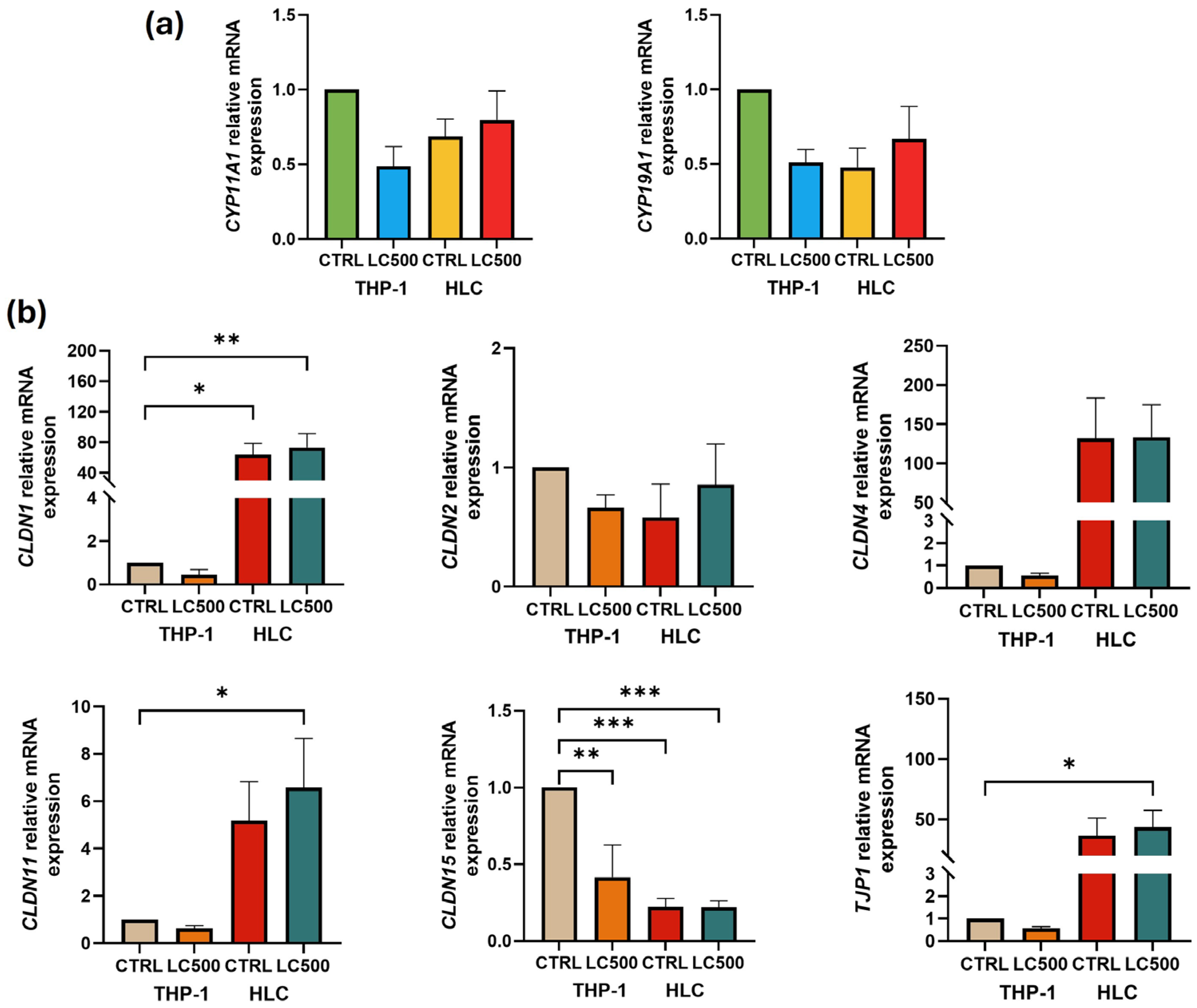L-Cysteine Upregulates Testosterone Biosynthesis and Blood–Testis ...