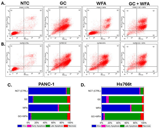Synergistic Inhibition of Pancreatic Cancer Cell Growth and Migration ...