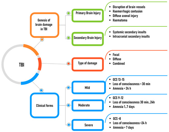 Candidate Molecular Biomarkers of Traumatic Brain Injury: A Systematic ...