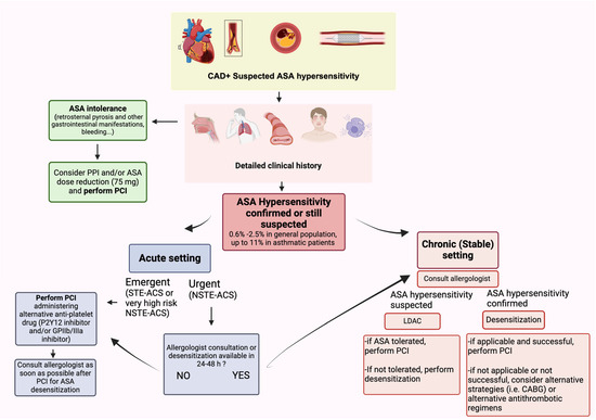 Aspirin Hypersensitivity in Patients with Coronary Artery Disease: An ...