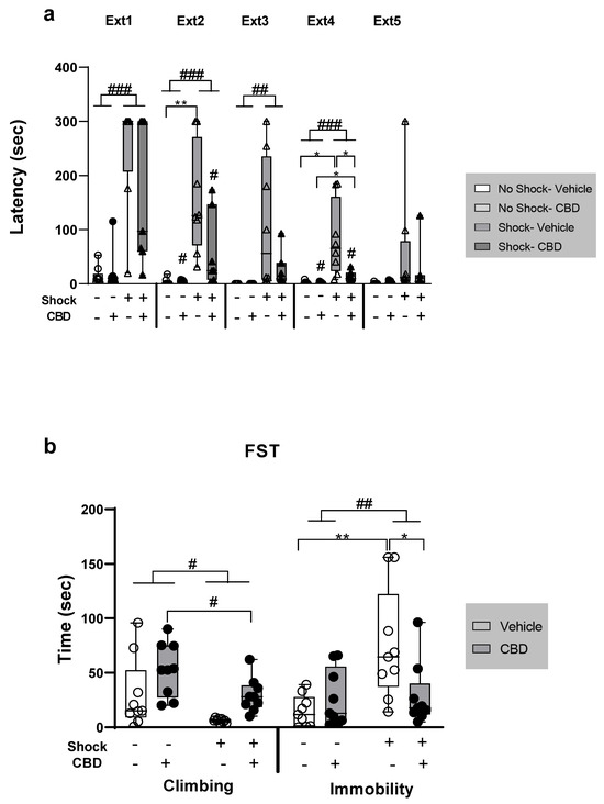 Cannabidiol Modulates Neuroinflammatory Markers in a PTSD Model ...