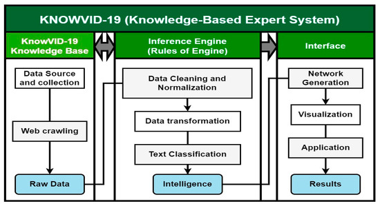 KnowVID-19: A Knowledge-Based System to Extract Targeted COVID-19 ...