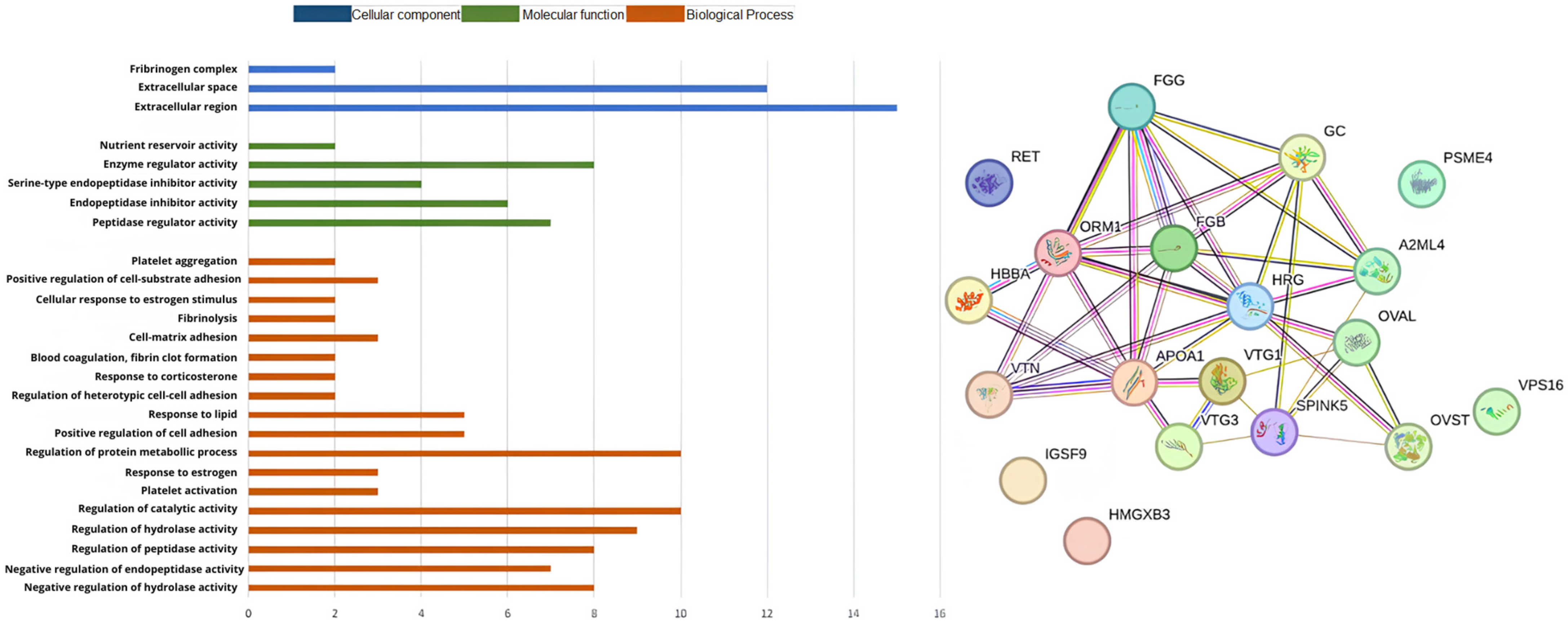 Plasma Proteome Alterations of Laying Hens Subjected to Heat Stress and Fed a Diet Supplemented ...