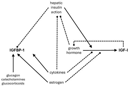 Insulin-like Growth Factor-Binding Protein-1 (IGFBP-1) as a Biomarker ...