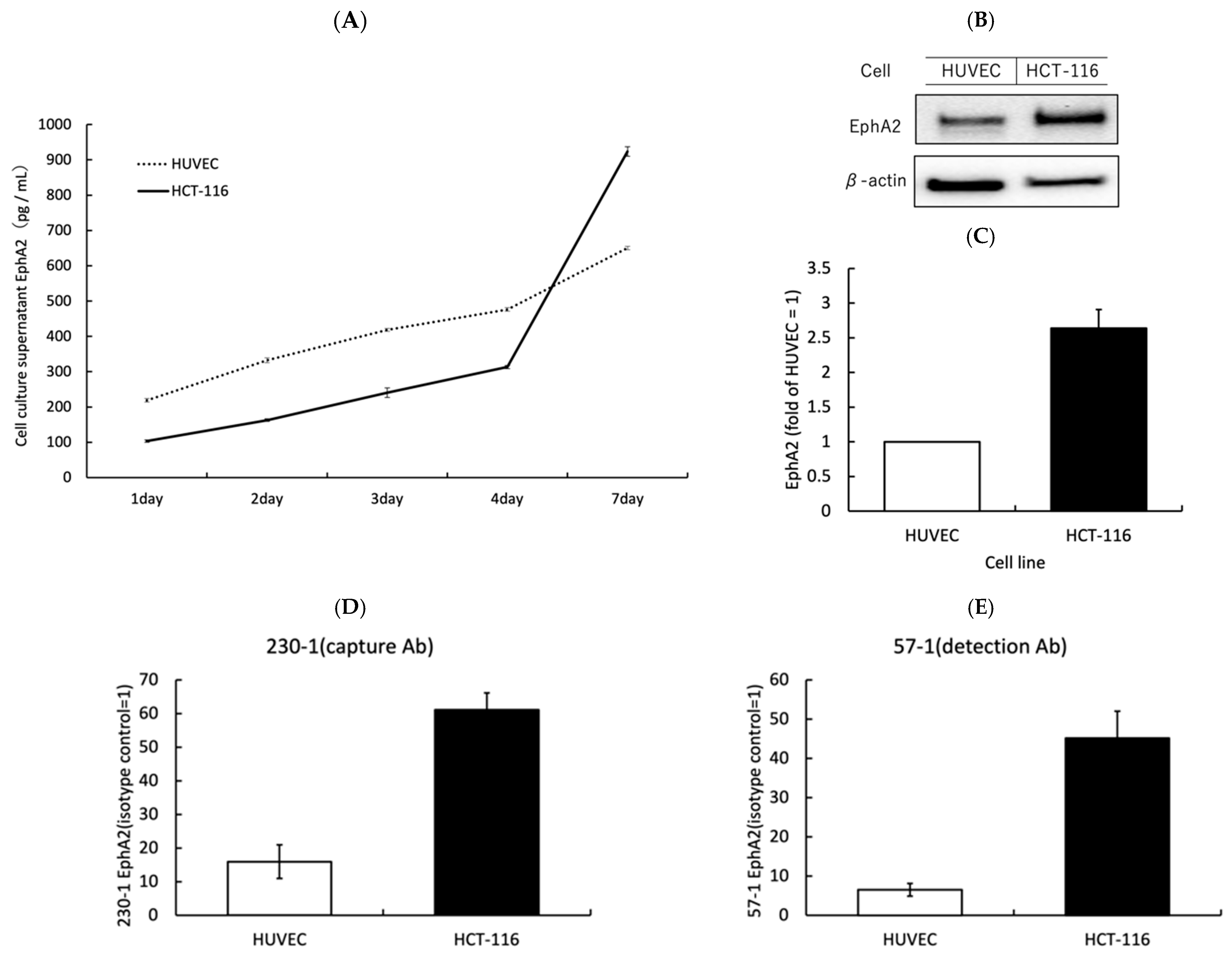Serum EphA2 as a Promising Biomarker for the Early Detection and ...