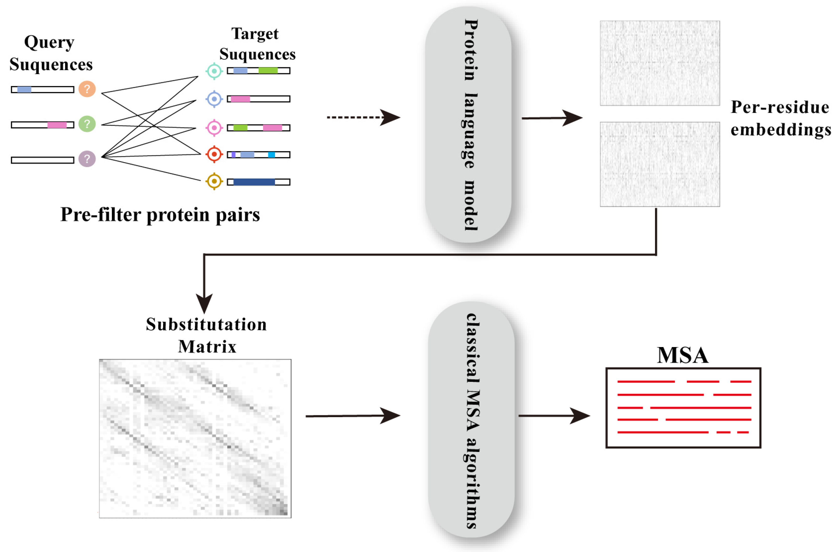 The Historical Evolution and Significance of Multiple Sequence ...