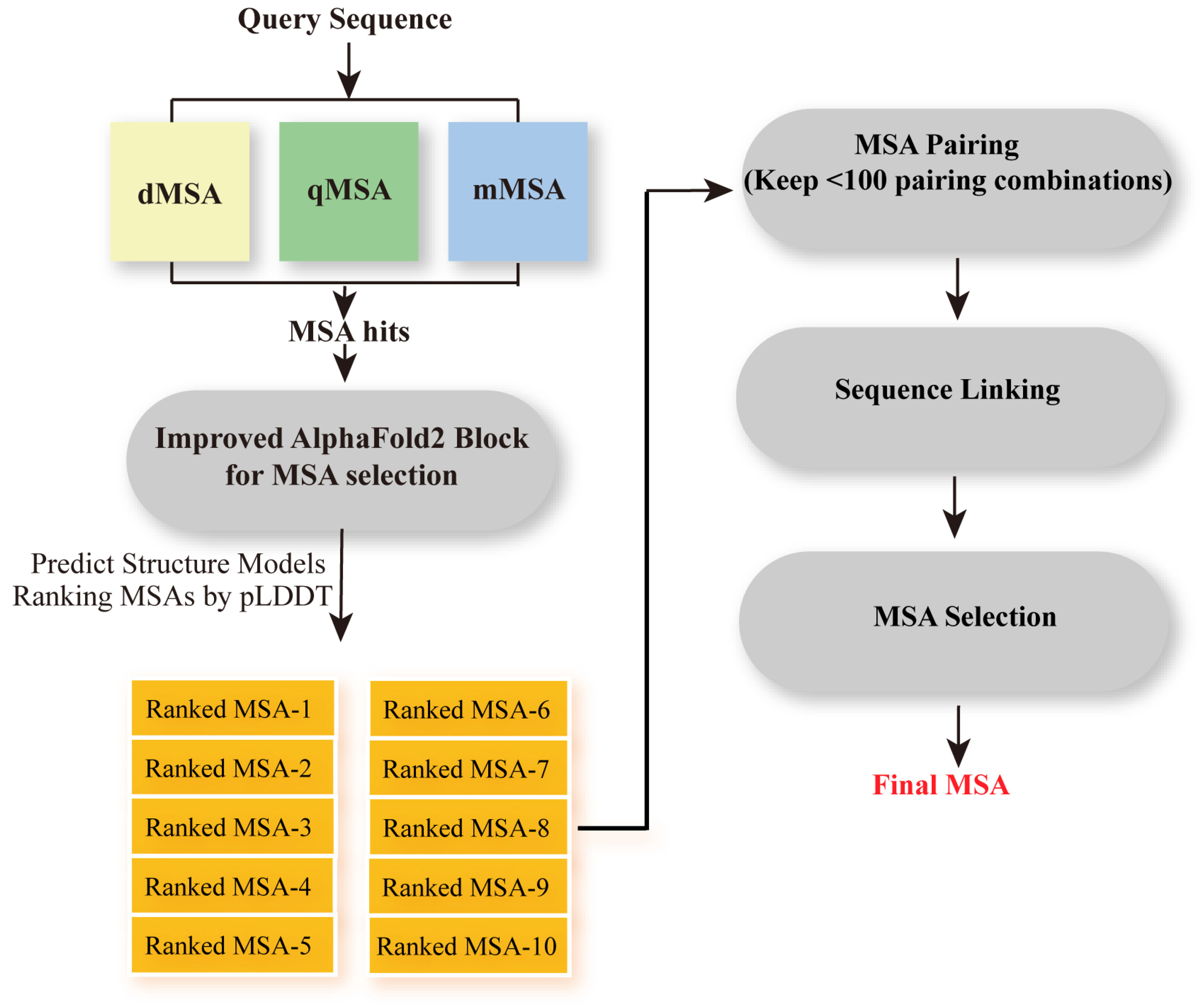 The Historical Evolution and Significance of Multiple Sequence Alignment in Molecular Structure ...